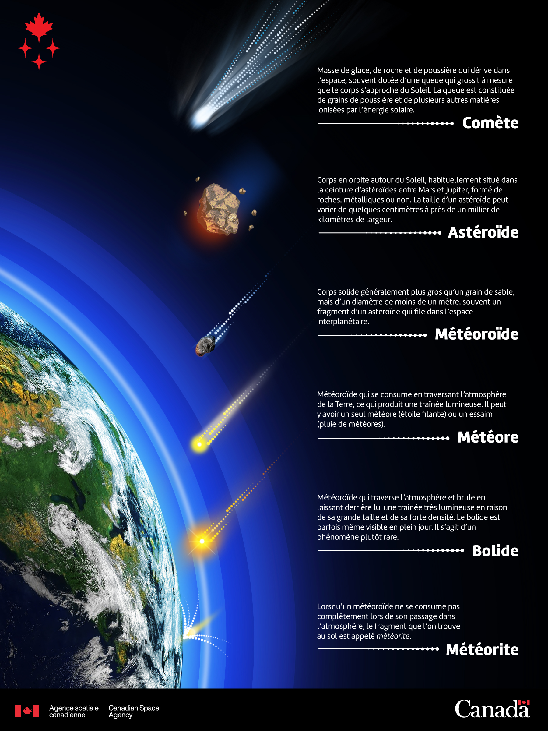 Comète, météore ou météorite? – infographie - Agence spatiale canadienne