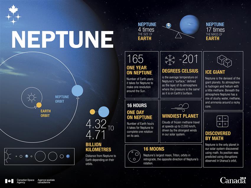 Neptune In Numbers Infographic Canadian Space Agency Neptune In Numbers Infographic Canadian Space Agency